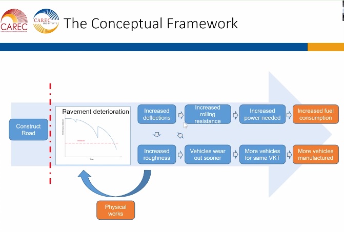 Road Asset Management – Tajikistan-CAREC Institute E-Learning